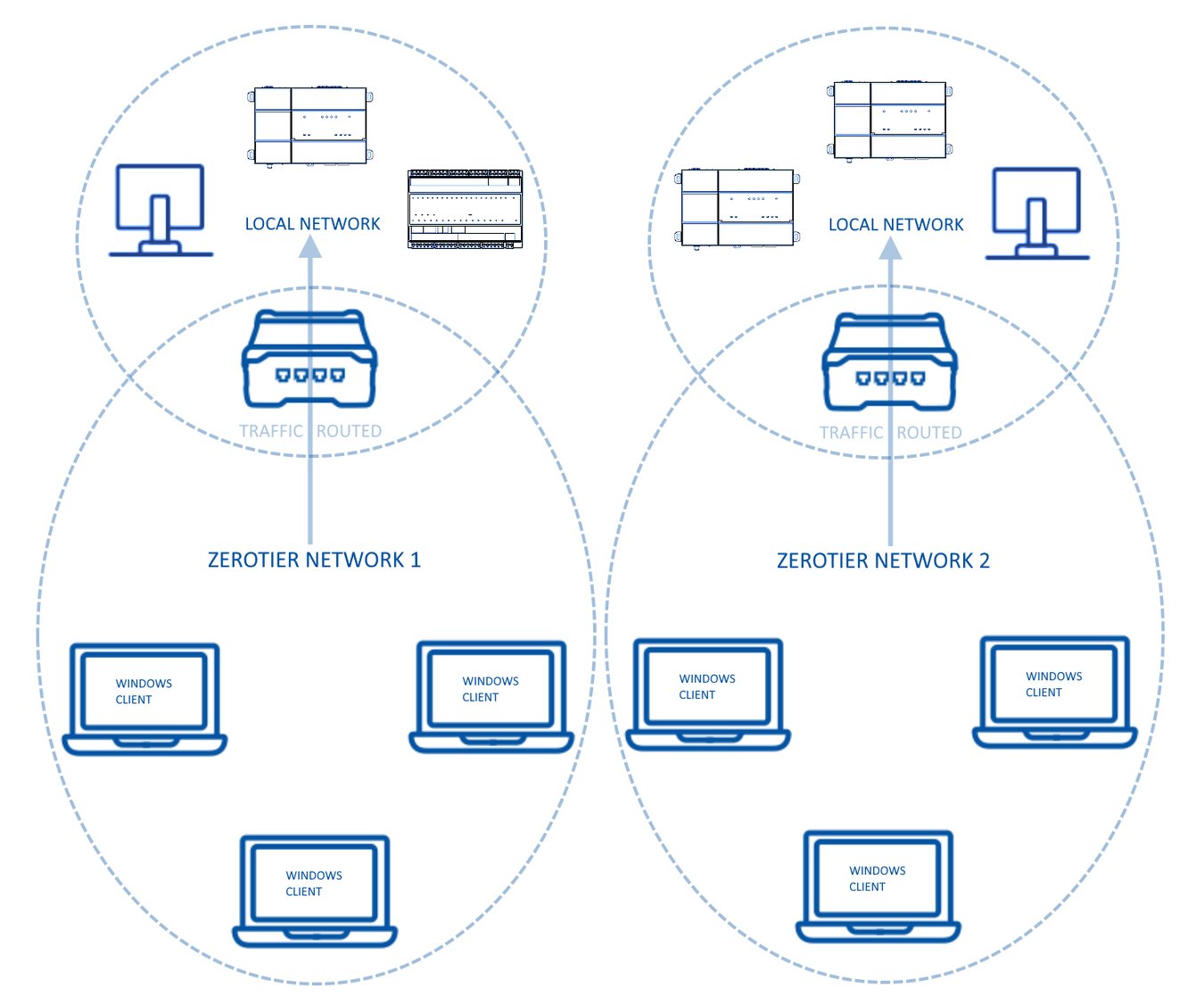 How do I create a VPN/SD-WAN with Zerotier and Teltonika?